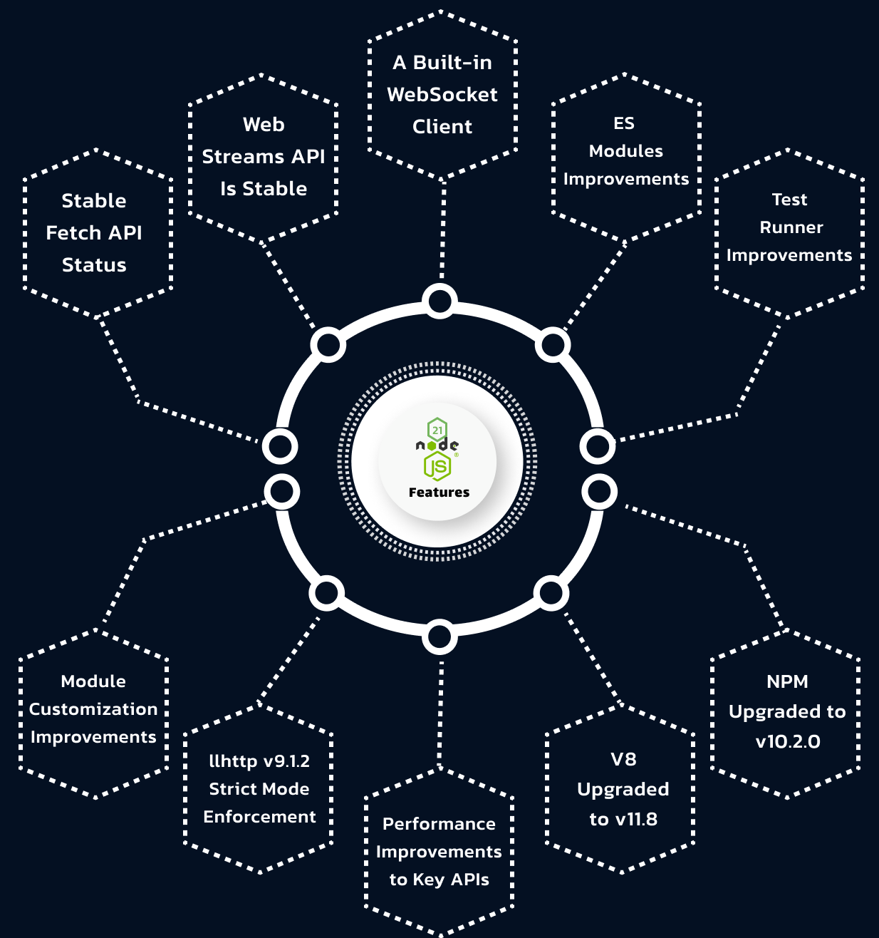 What’s New in Node.js 21? Explore New Features of Node.js in The New ...